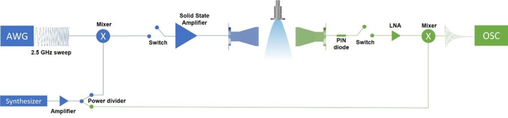 Chirped-pulse Fourier Transform Microwave (CP-FTMW) Spectroscopy ...