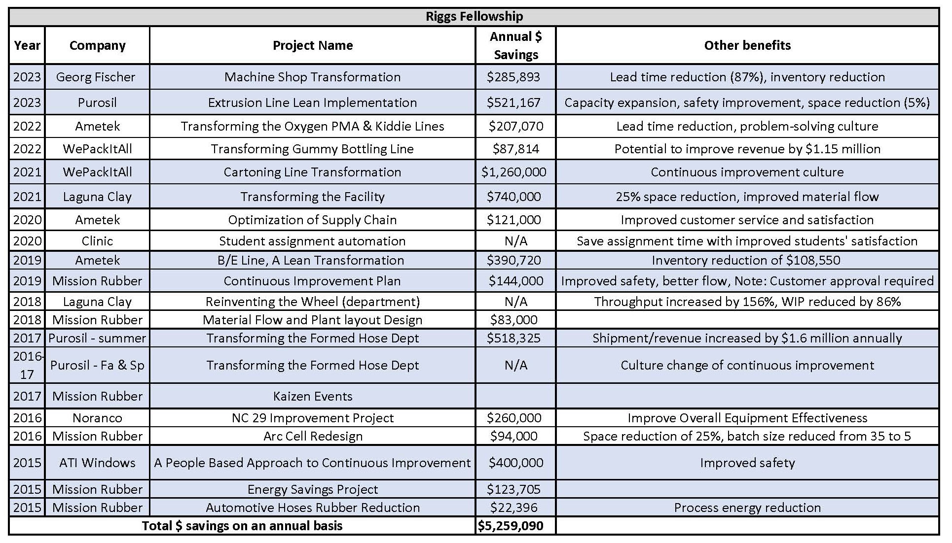 Riggs Fellowship Client Impact | Engineering | Harvey Mudd College