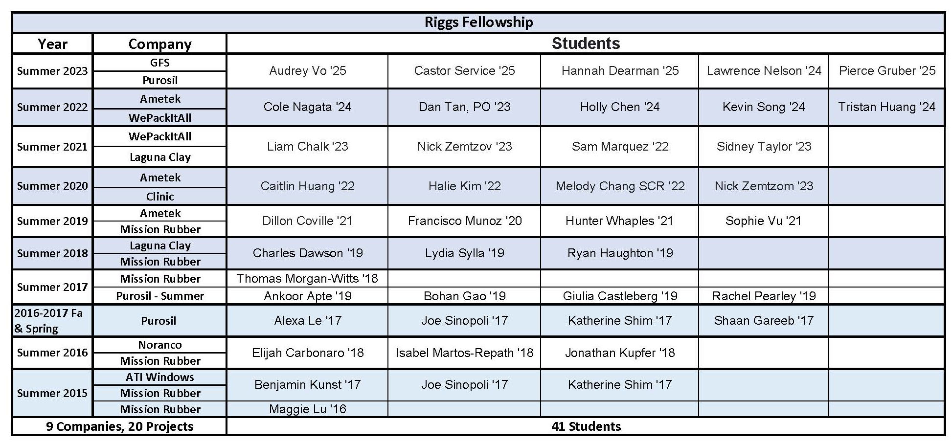 Riggs Fellowship Students | Engineering | Harvey Mudd College