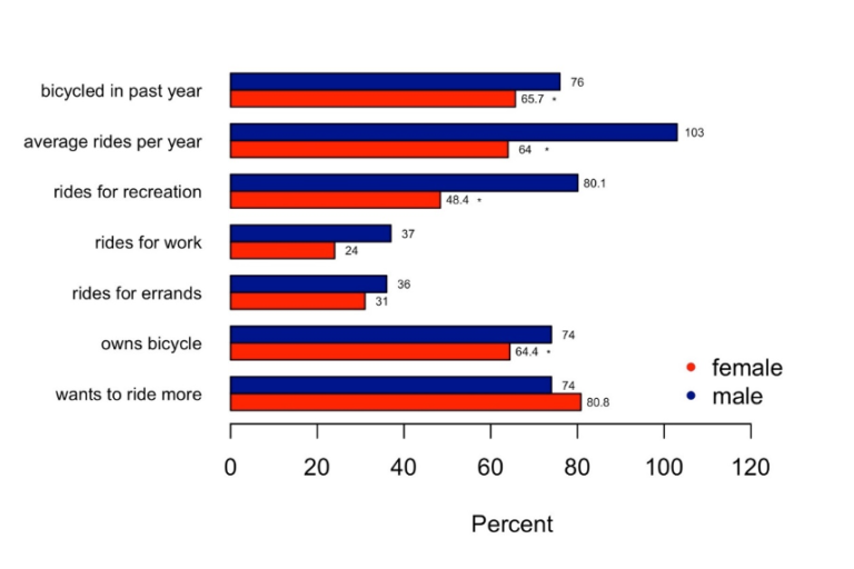 “Women Bike Less, But Do They Voice More?” by Paul Steinberg | HSA Blog ...